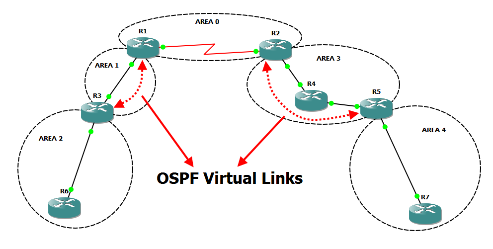 OSPF Virtual-Link & GRE Tunnel | Nexus Fervor