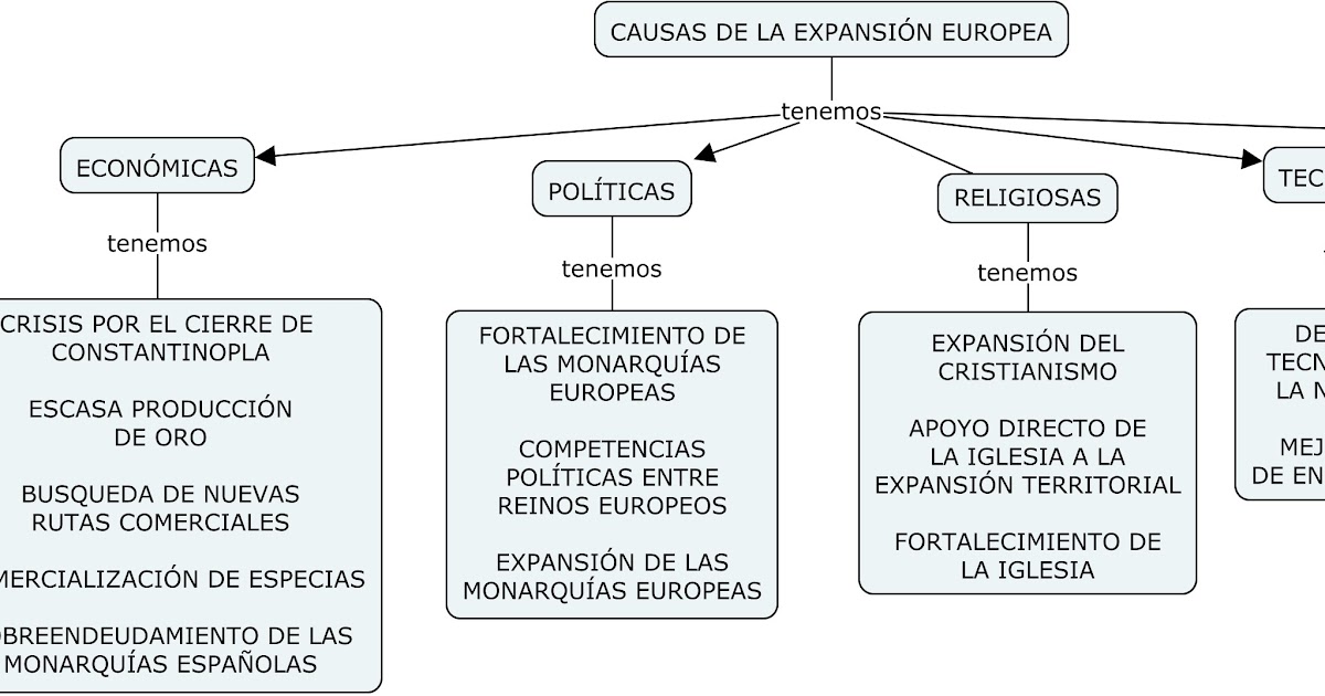 Causas de la expansión europea