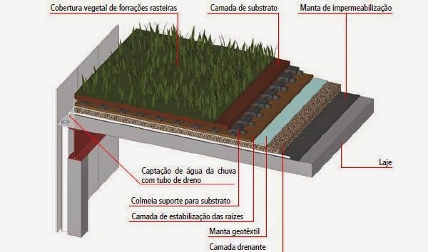 RW PAISAGISMO: KNOW-HOW: COMO PLANEJAR UM TETO VERDE