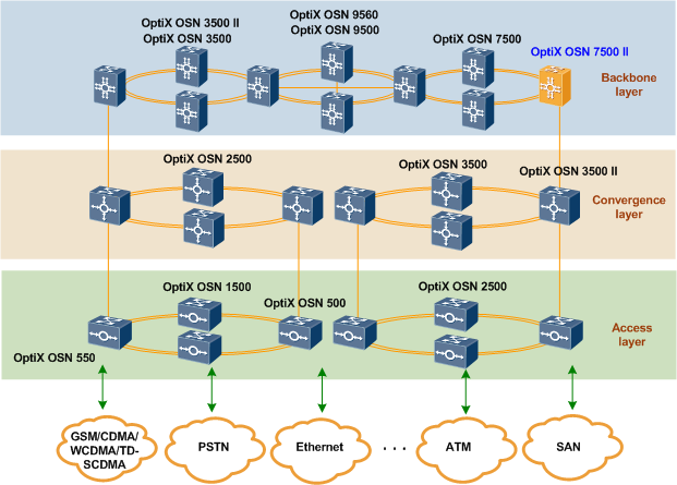 OptiX OSN 7500 II Product Specifications and networking