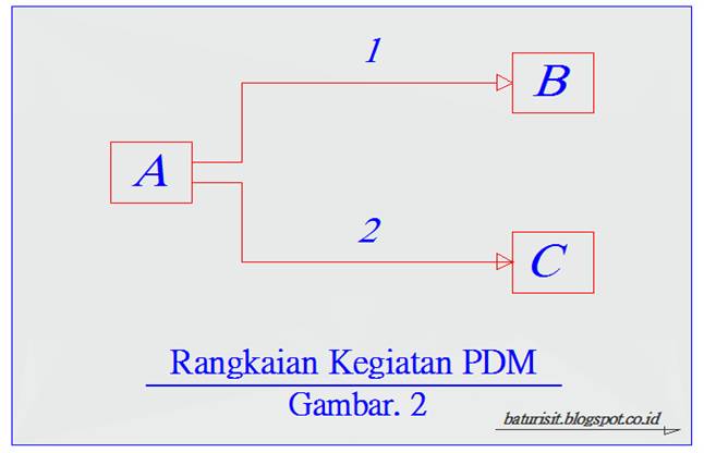 Critical Path Method ( CPM )
