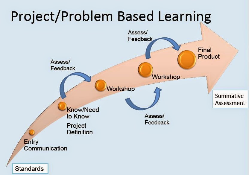 Pembelajaran Project Based Learning (PBL)