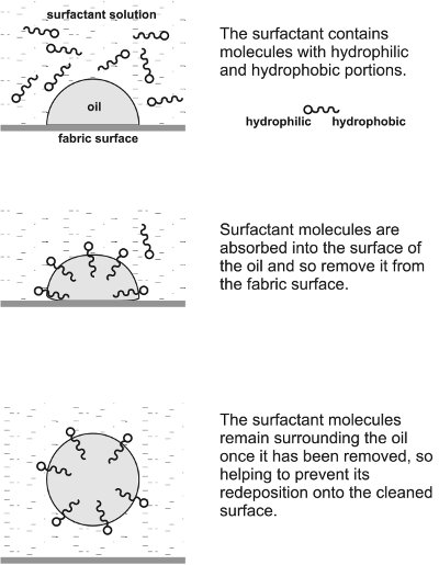 SURFACTANTS AND THEIR PHARMACEUTICAL APPLICATIONS