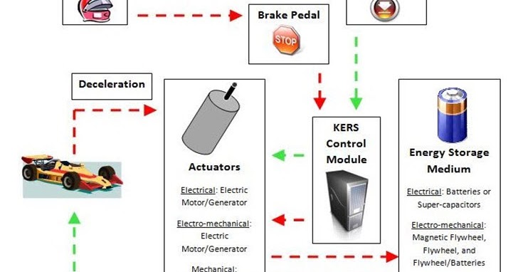 Kinetic Energy Recovery System - FREE FINAL YEAR PROJECT'S