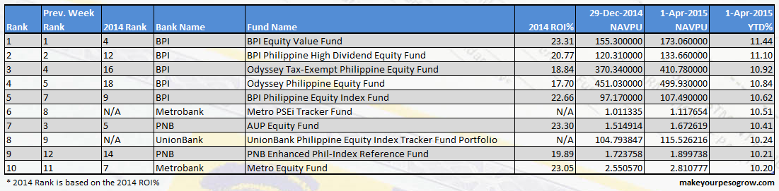 Top 10 Equity UITF in the Philippines (as of April 1, 2015)