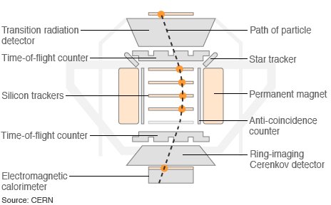 Suburban spaceman: NASA MIT Alpha Magnetic Spectrometer (AMS): Prepares ...