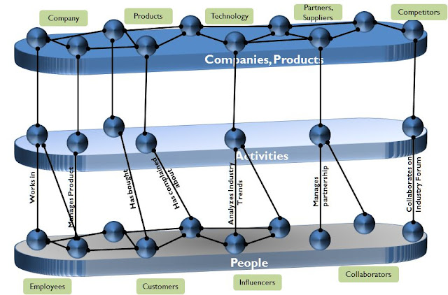 Big Data Integration: How would your enterprise's social graph look like?