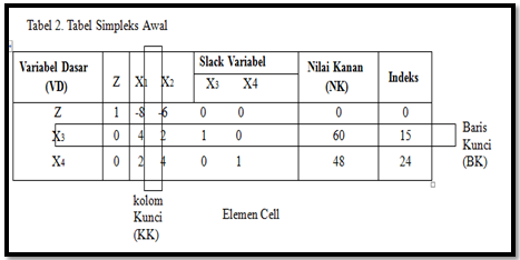 Metode Simpleks ~ Mathematic Is So Fun