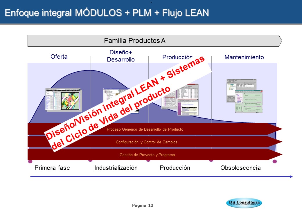 historias del LEAN: Enfoque integral MÓDULOS + PLM + Flujo LEAN para ...