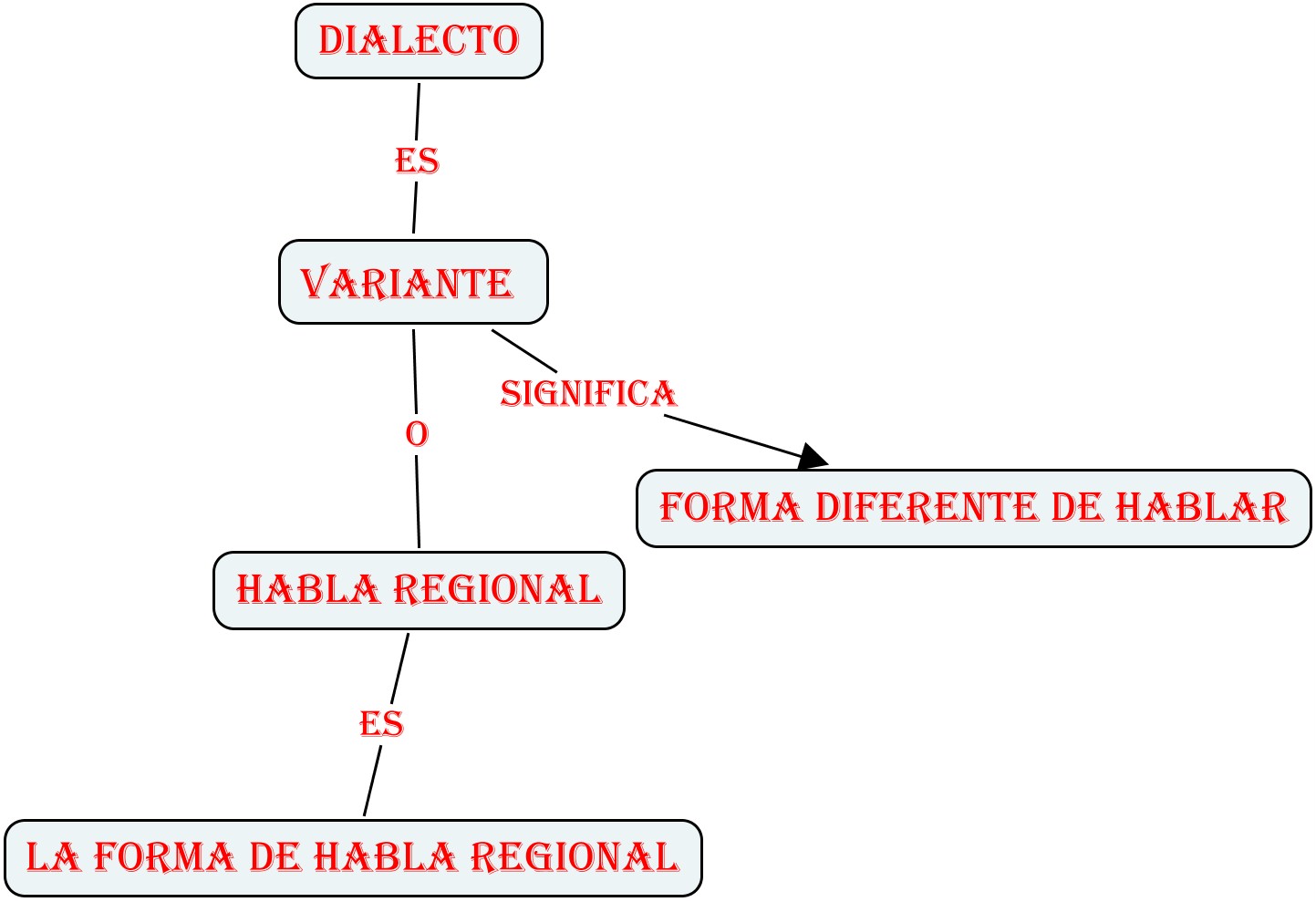 Las variaciones de la lengua española: Las variaciones de la lengua ...