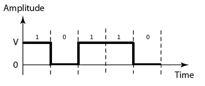 Rahmat Muammar: Polar, Unipolar, dan Bipolar Encoding