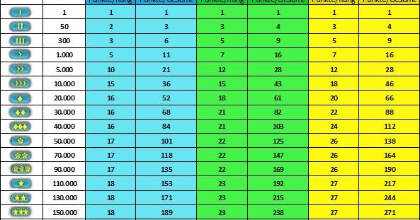 Tudo Sobre Shaiya PT: Sistema de Ranking Ep 6