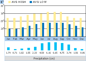 Cozumel: Cozumel's Weather