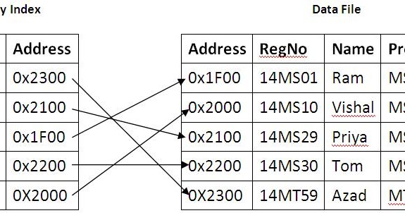Advanced Database Management System Tutorials And Notes Secondary Index