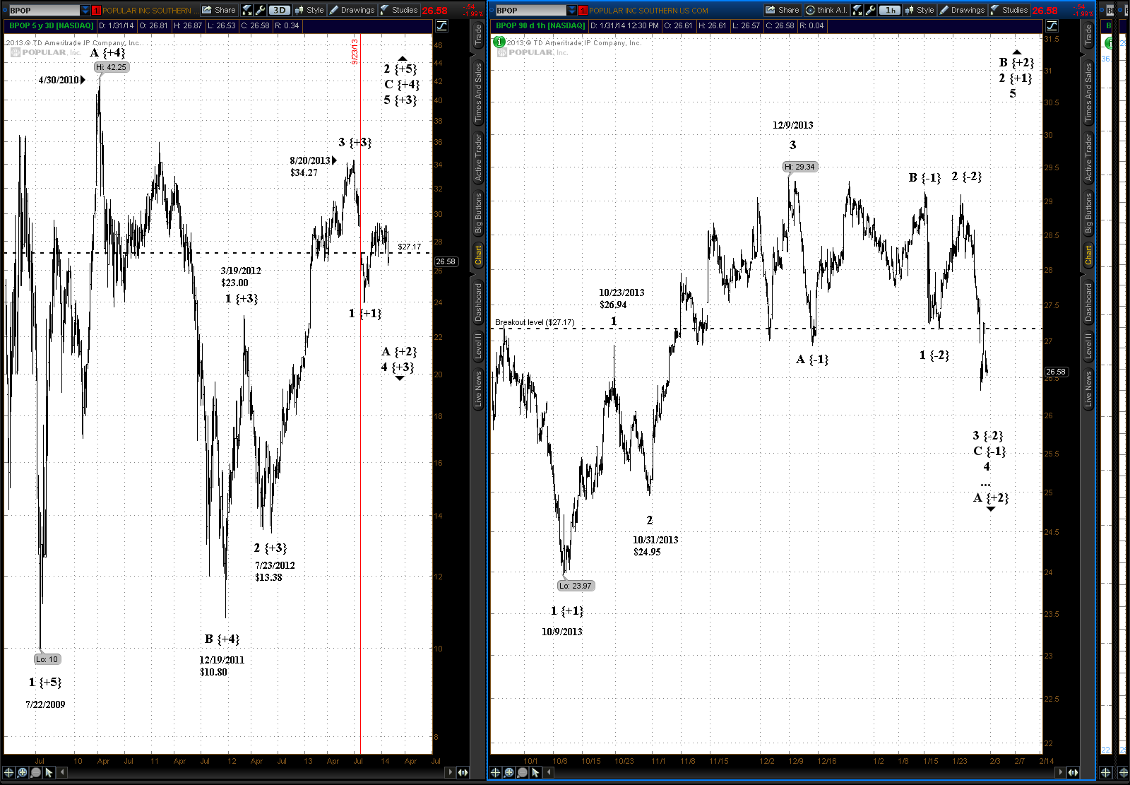Tim Bovee, Private Trader: BPOP: Bearish on Hispanic banking