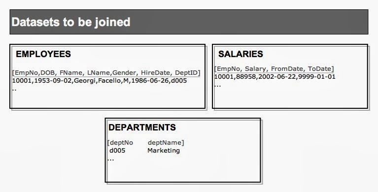 Hooked On Hadoop Reduce Side Joins In Java Map Reduce
