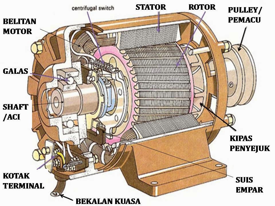 JABATAN TEKNOLOGI ELEKTRIK: Komponen utama Motor Elektrik