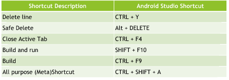 Shortcuts for Android Studio - Android World