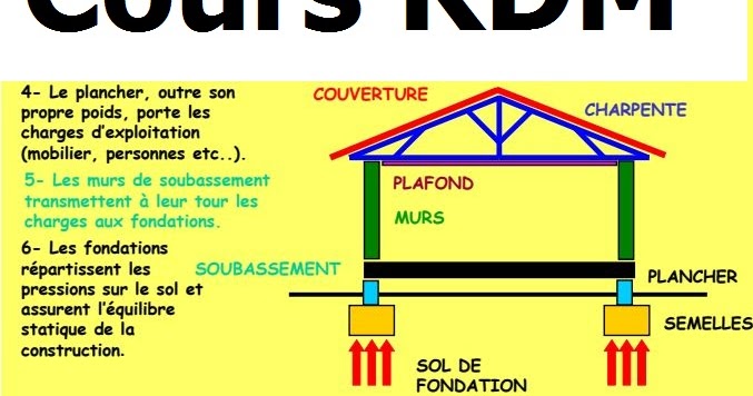 Cours de Mécanique et RDM