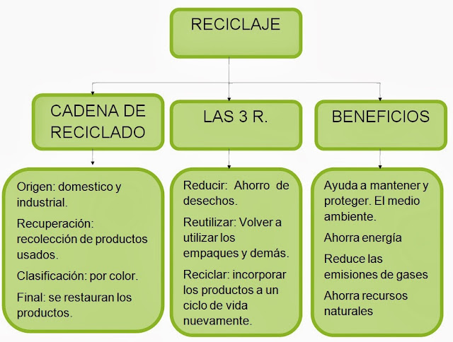 Mapas conseptuales de reciclaje