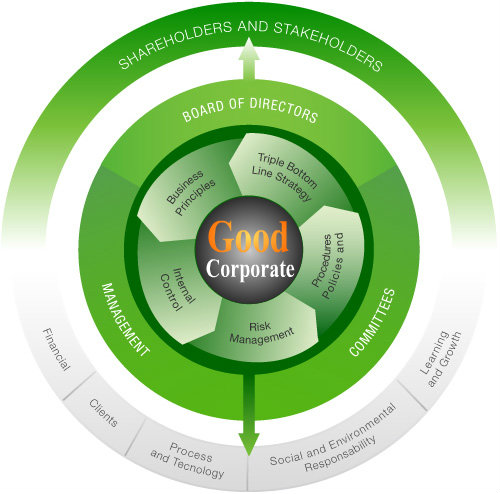 Prinsip Good Corporate Governance - Education Articles