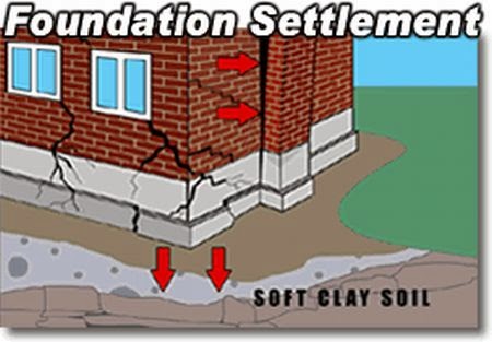 Settlement in the soil - Learn Civil
