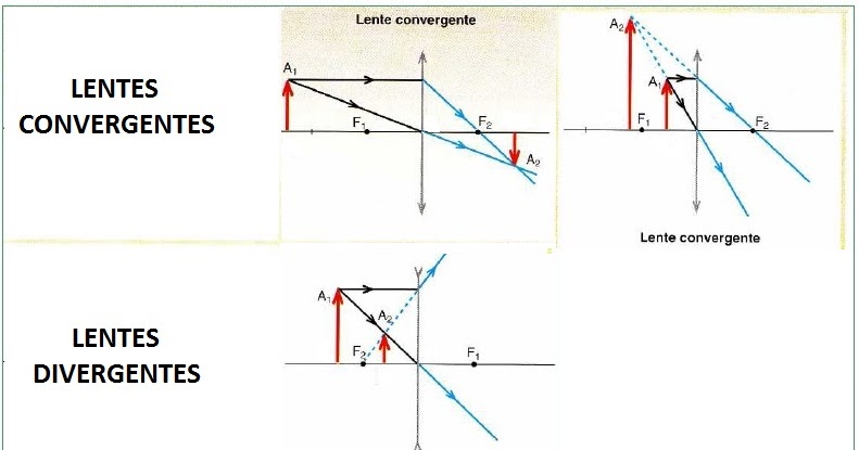 Tú, yo y las Ciencias: DIAGRAMA DE RAYOS LENTES CONVERGENTES Y DIVERGENTES