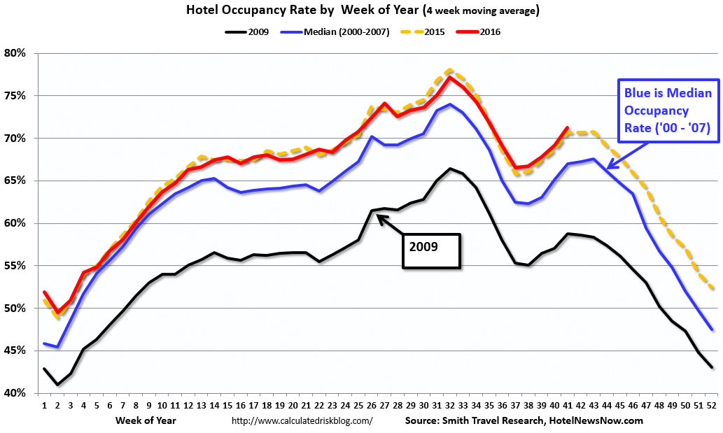 Calculated Risk: Hotels: Occupancy Rate on Track to be 2nd Best Year
