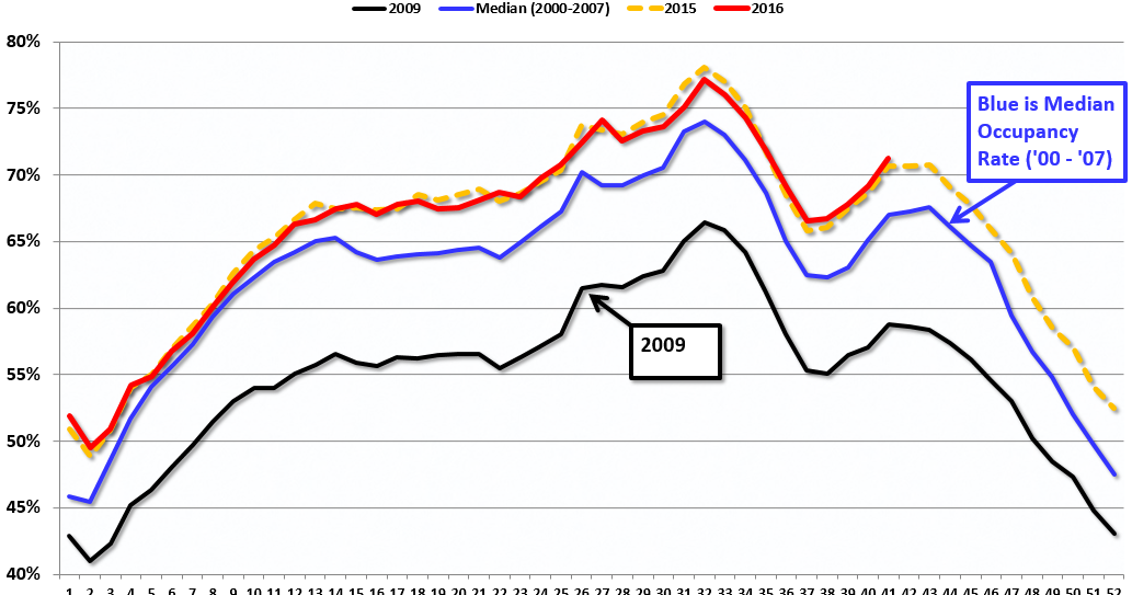 Calculated Risk: Hotels: Occupancy Rate on Track to be 2nd Best Year