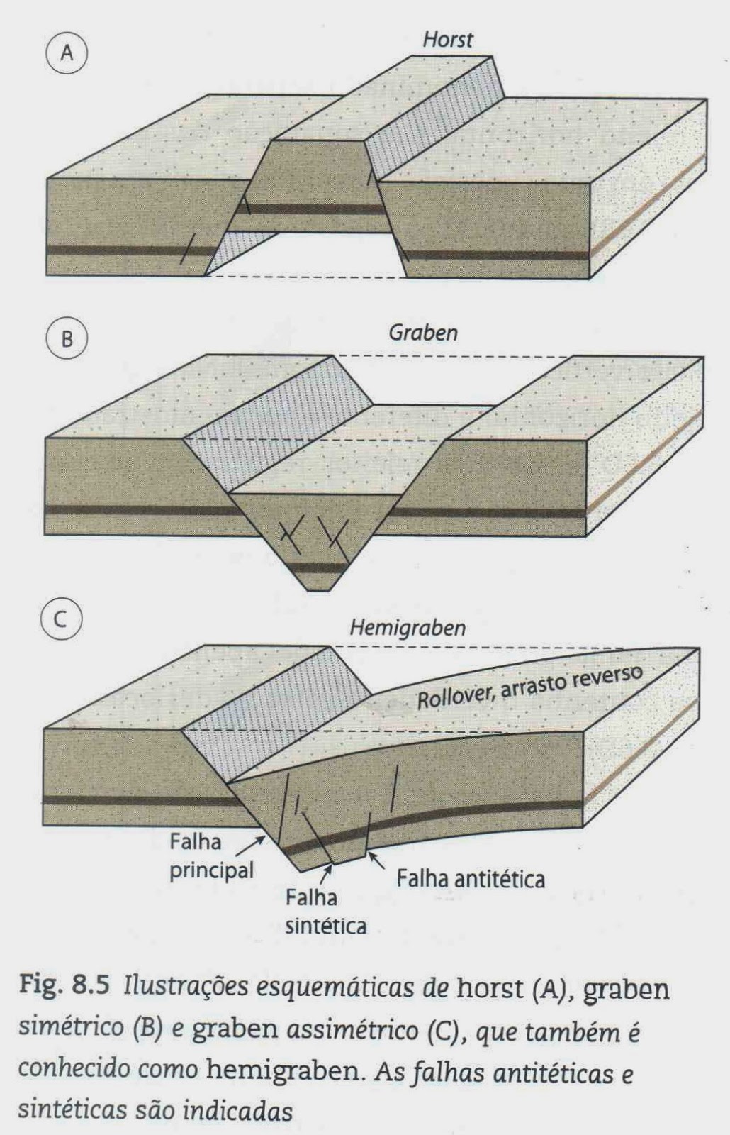 Quebra Pedras: FALHAS E ROCHAS DE FALHA