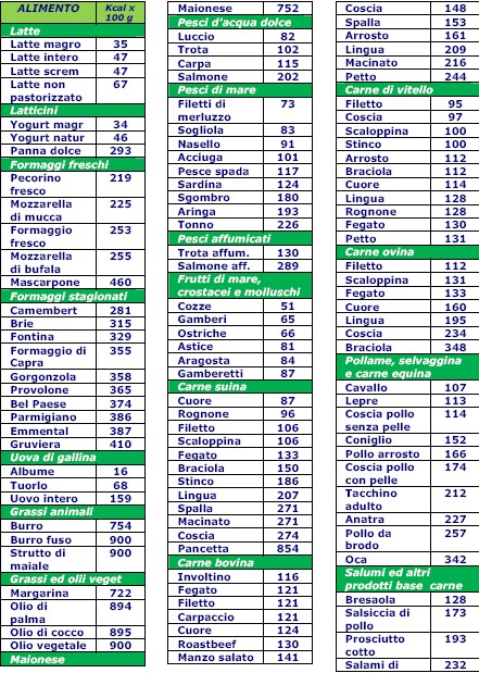 Nutrizione & Benessere: √ Sai le calorie di quello che mangi?
