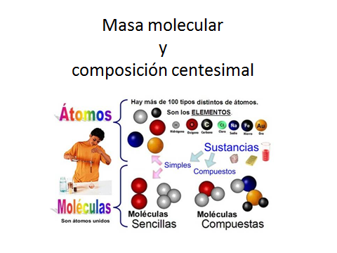FÍSICA Y QUÍMICA 3º Y 4º DE ESO: MASA MOLECULAR Y COMPOSICIÓN CENTESIMAL