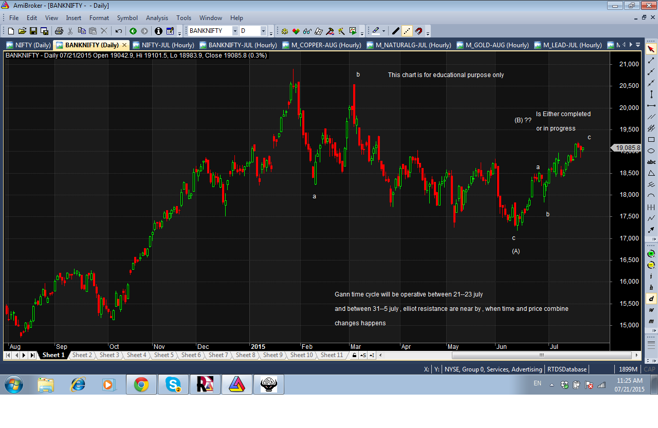 Abhaymehrotra Bank Nifty Neo Wave Analysis Time And Price Analysis