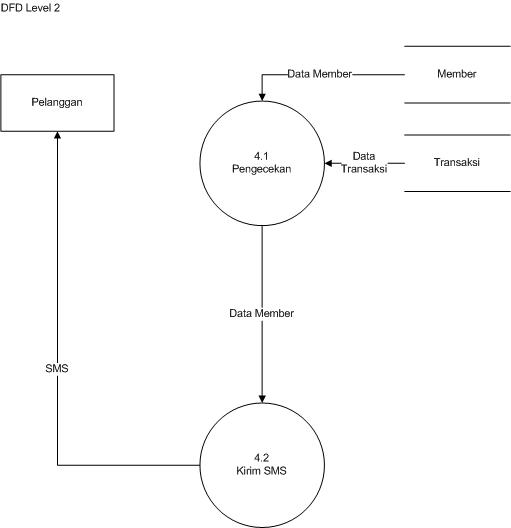 DFD,DFD Level 1,DFD Level 2 (DFDnya aplikasi rental mobil) ~ STMIK ...