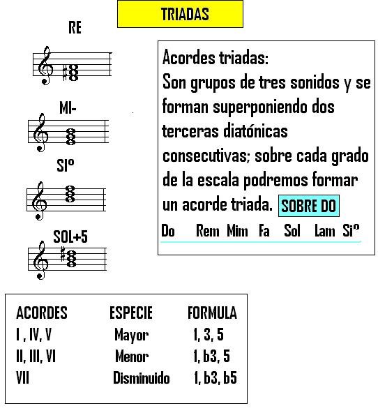 Música y piano. Todo sobre música.: Gráfico tonalidad re mayor