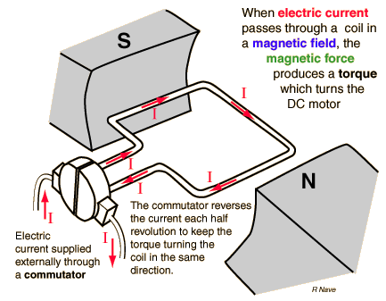 EduMission: Physics Form 5: Chapter 3 - Direct Current Motor
