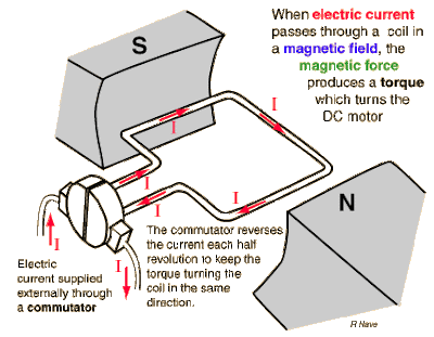 EduMission: Physics Form 5: Chapter 3 - Direct Current Motor