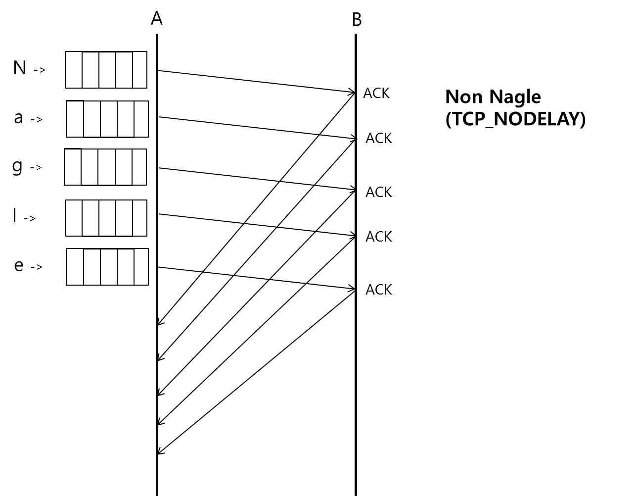 I Can Do It Network Nagle Algorithm Related With Tcpnodelay