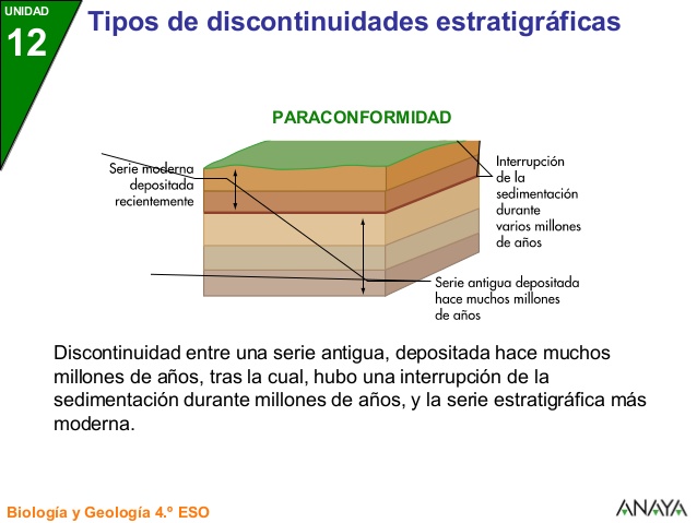 Geología de 2º de Bachillerato: Las discontinuidades estratigráficas