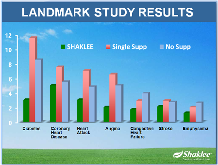 LANDMARK STUDY SHAKLEE