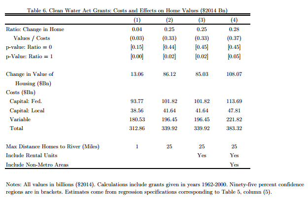Environmental Valuation & Cost-Benefit News: Consequences of the Clean ...