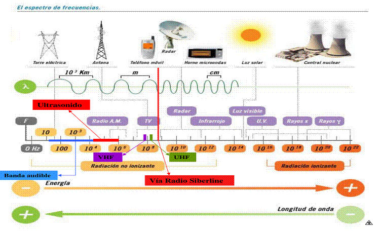 ONDAS ELECTROMAGNETICAS GUIADAS: ESPECTRO DE FRECUENCIA