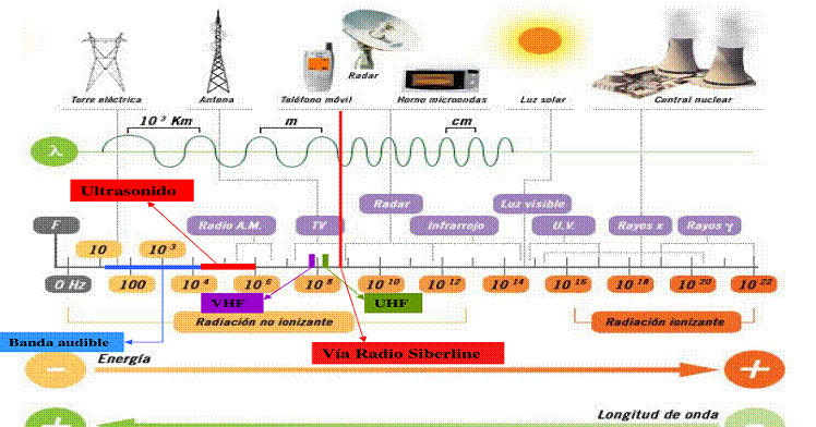 ONDAS ELECTROMAGNETICAS GUIADAS: ESPECTRO DE FRECUENCIA