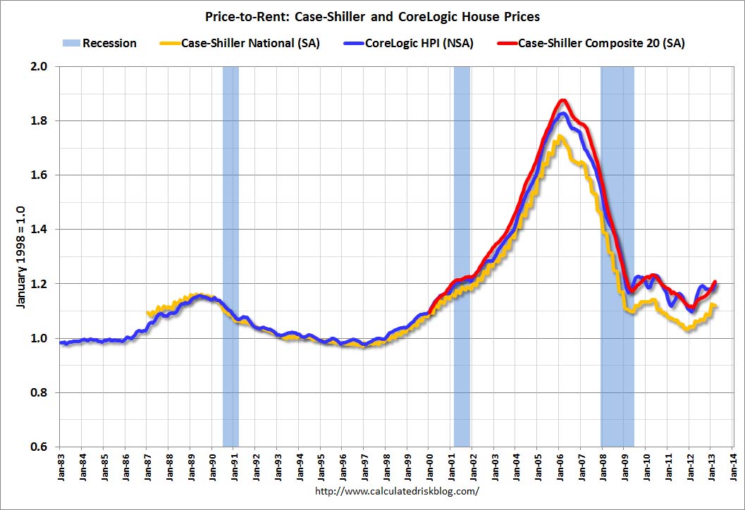 Calculated Risk: Real House Prices, Price-to-Rent Ratio, City Prices ...