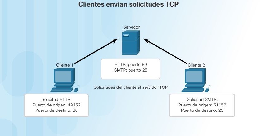 Proceso de comunicación TCP - CCNA V6.0
