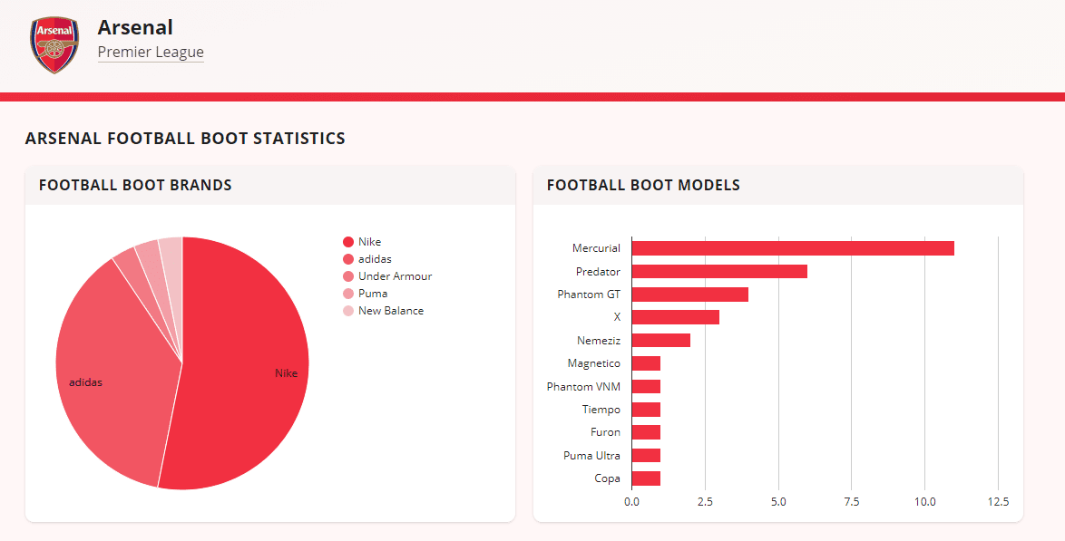 Liverpool v Arsenal 2020-21 Boot Preview - Adidas & Nike Dominate ...