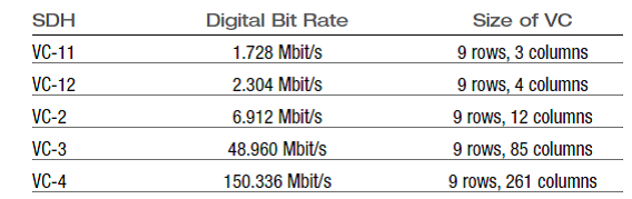 Optical Networking: Synchronous Digital Hierarchy (SDH)