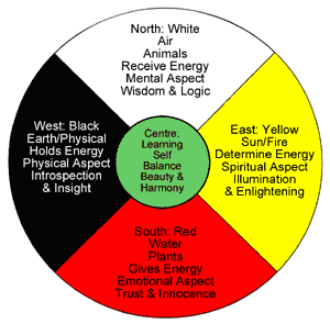 Sage Advice: Working with the Medicine Wheel