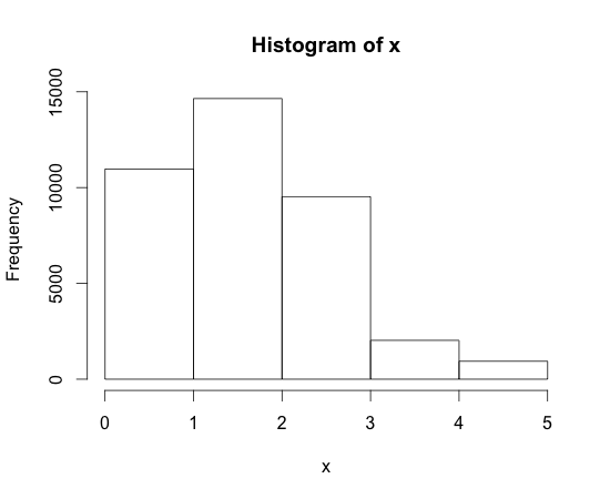 Data Catalyst How To Create Histogram In R Using Single Column Data Data Catalyst How To Create Histogram In R Using Single Column Data