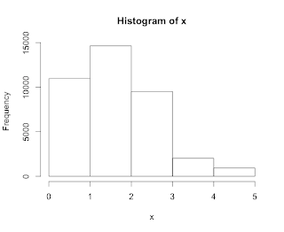 Data Catalyst: How to create histogram in R using single column data